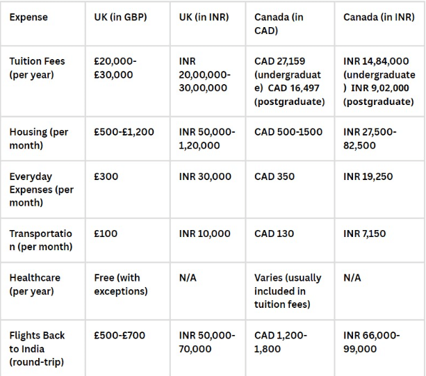 UK vs Canada: Cost of Living & Studying Comparison UK vs Canada: Cost of Living & Studying Comparison